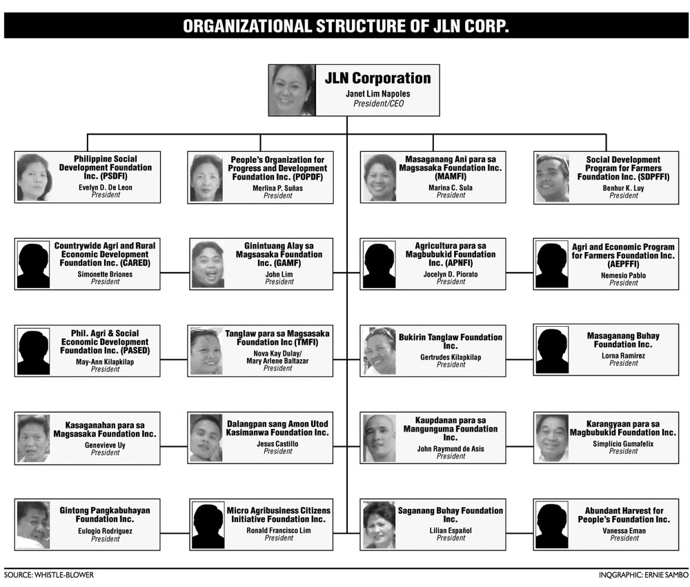 NBI Organizational Chart