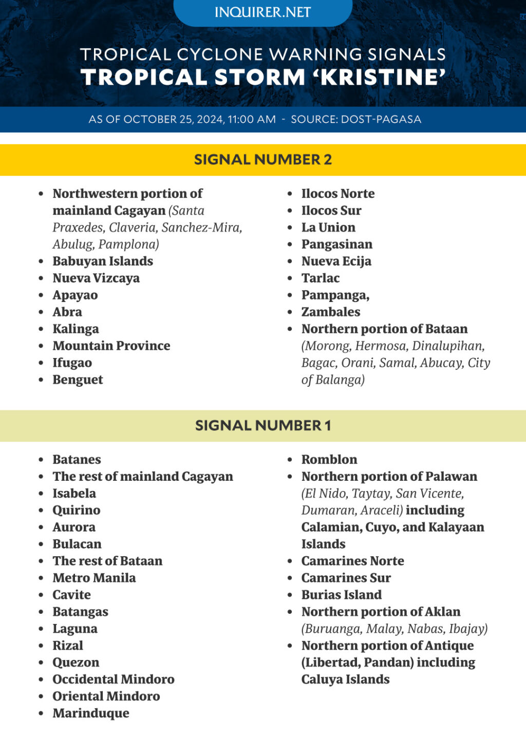 LIVE UPDATES: Severe Tropical Storm Kristine | INQUIRER.net