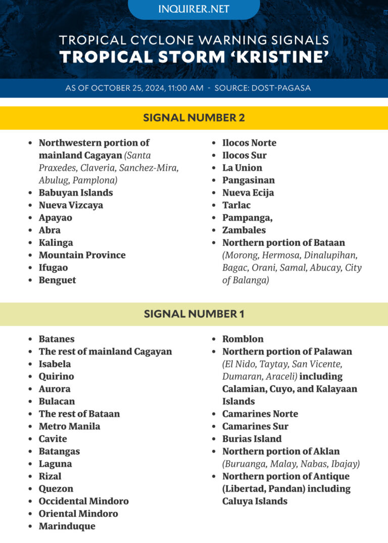 LIVE UPDATES: Severe Tropical Storm Kristine | INQUIRER.net