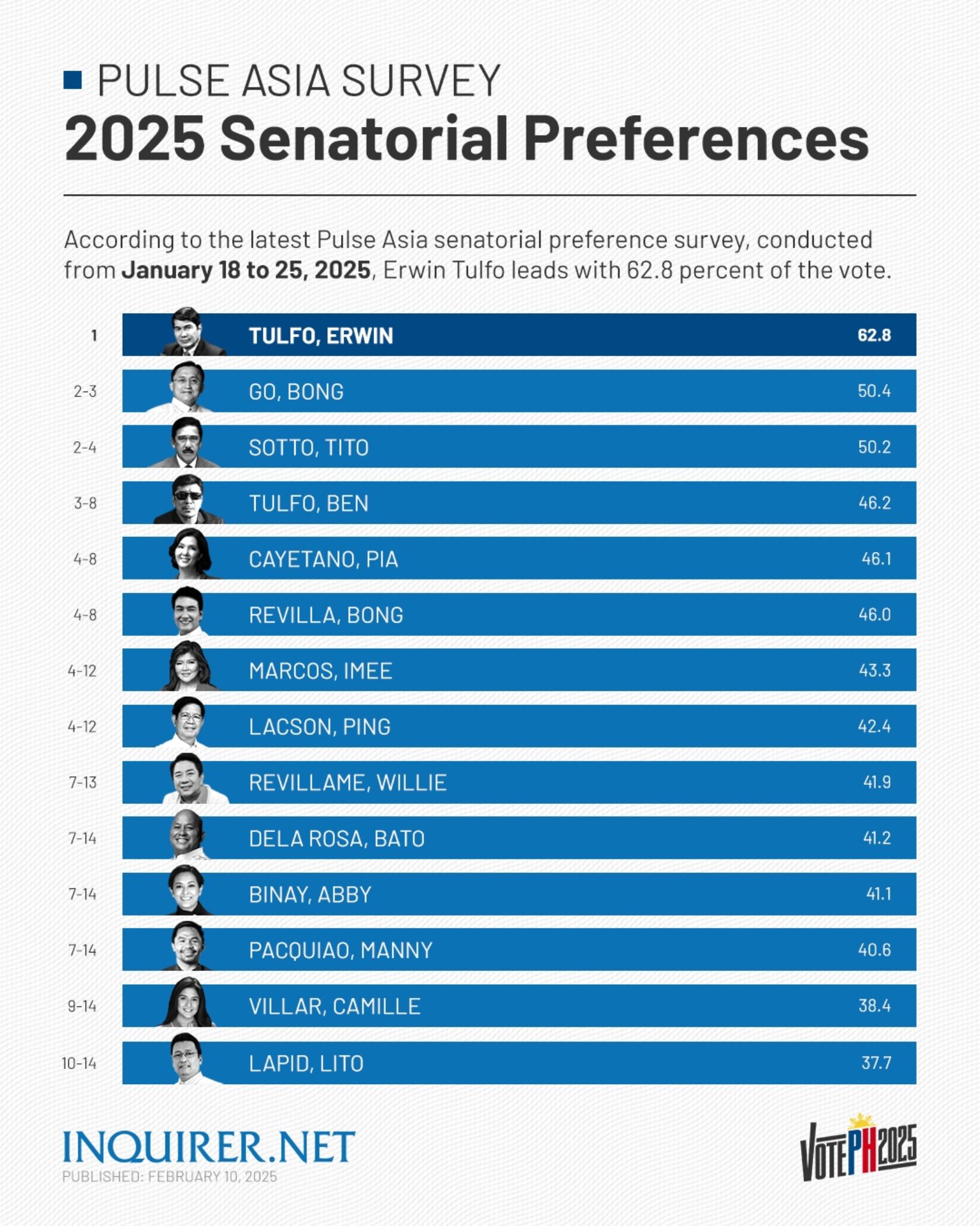 Rep Tulfo 9 Others From Admin Slate In Senate ‘magic 12 Pulse Asia