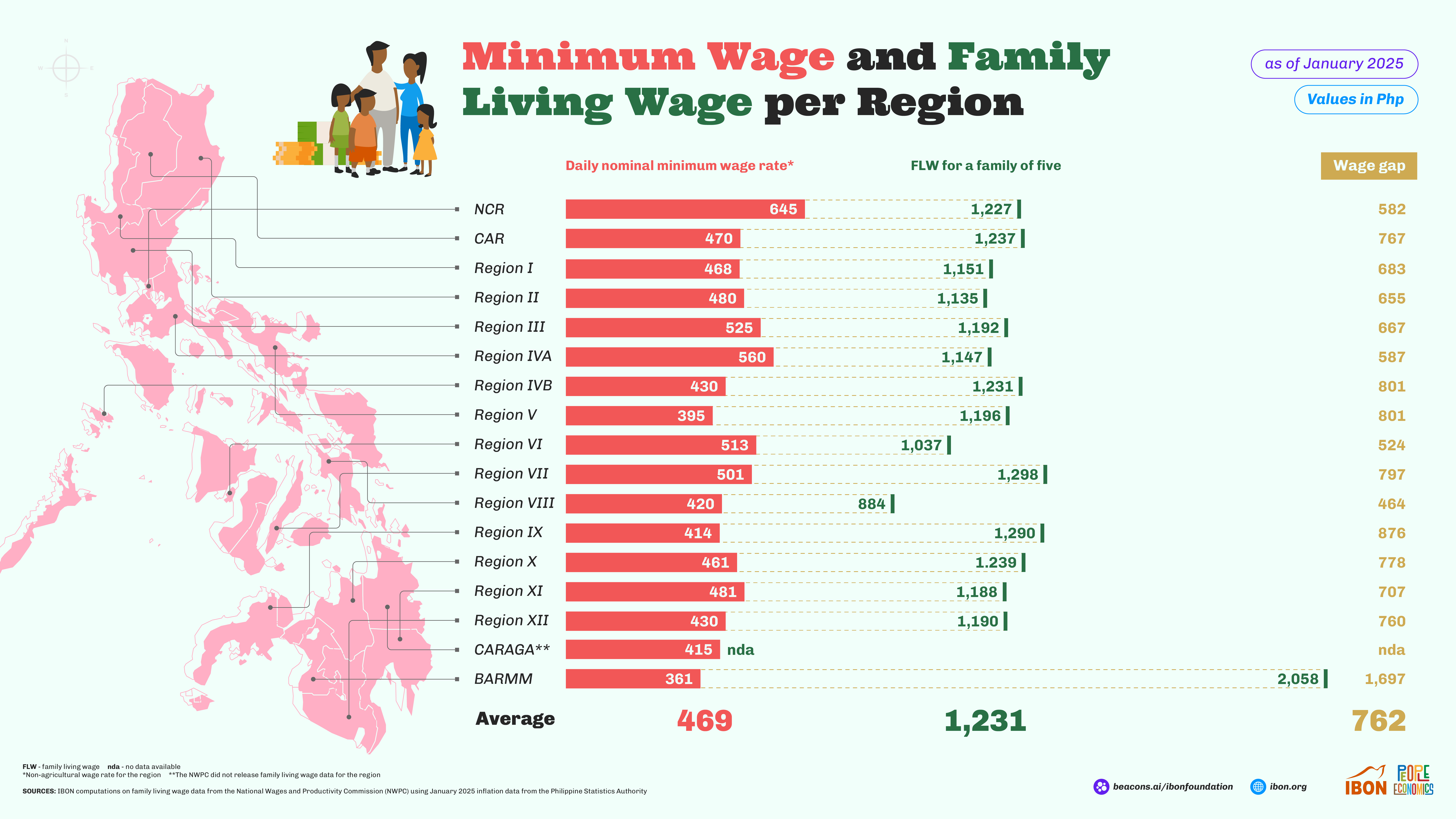 Makabayan senatorial bet to push for P1,200/day national minimum wage ...