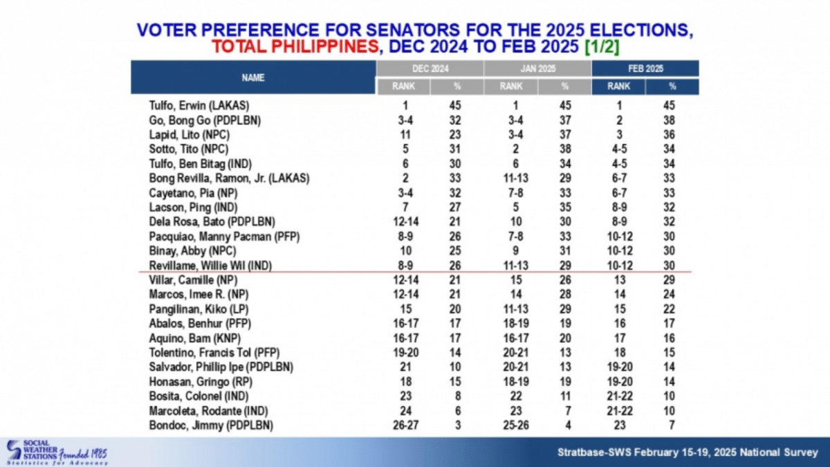 SWS survey: Tulfo, 7 other administration bets in Senate top 12 | INQUIRER.net