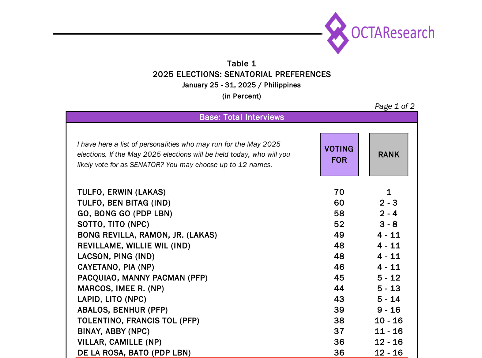 Tulfo bros cop 1st, 2nd spots in new Octa survey for Senate Magic 12 | INQUIRER.net