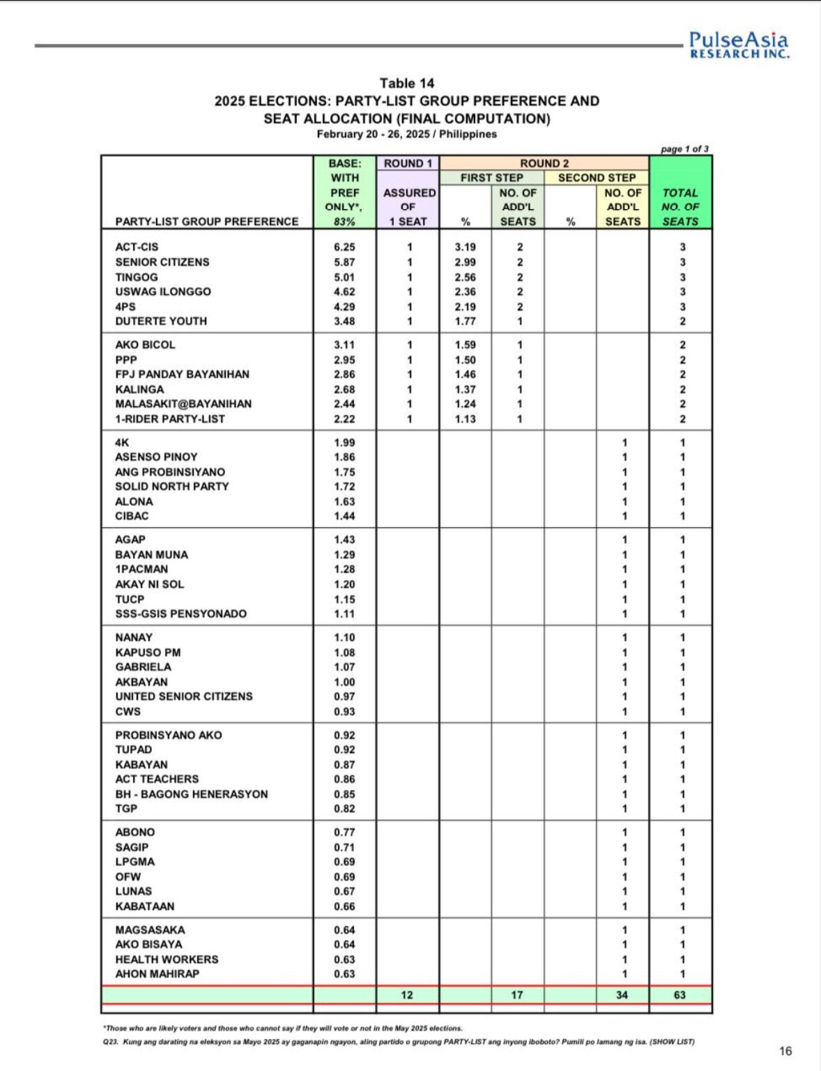 FPJ Panday Bayanihan remains strong in new survey; set to win 2 House ...