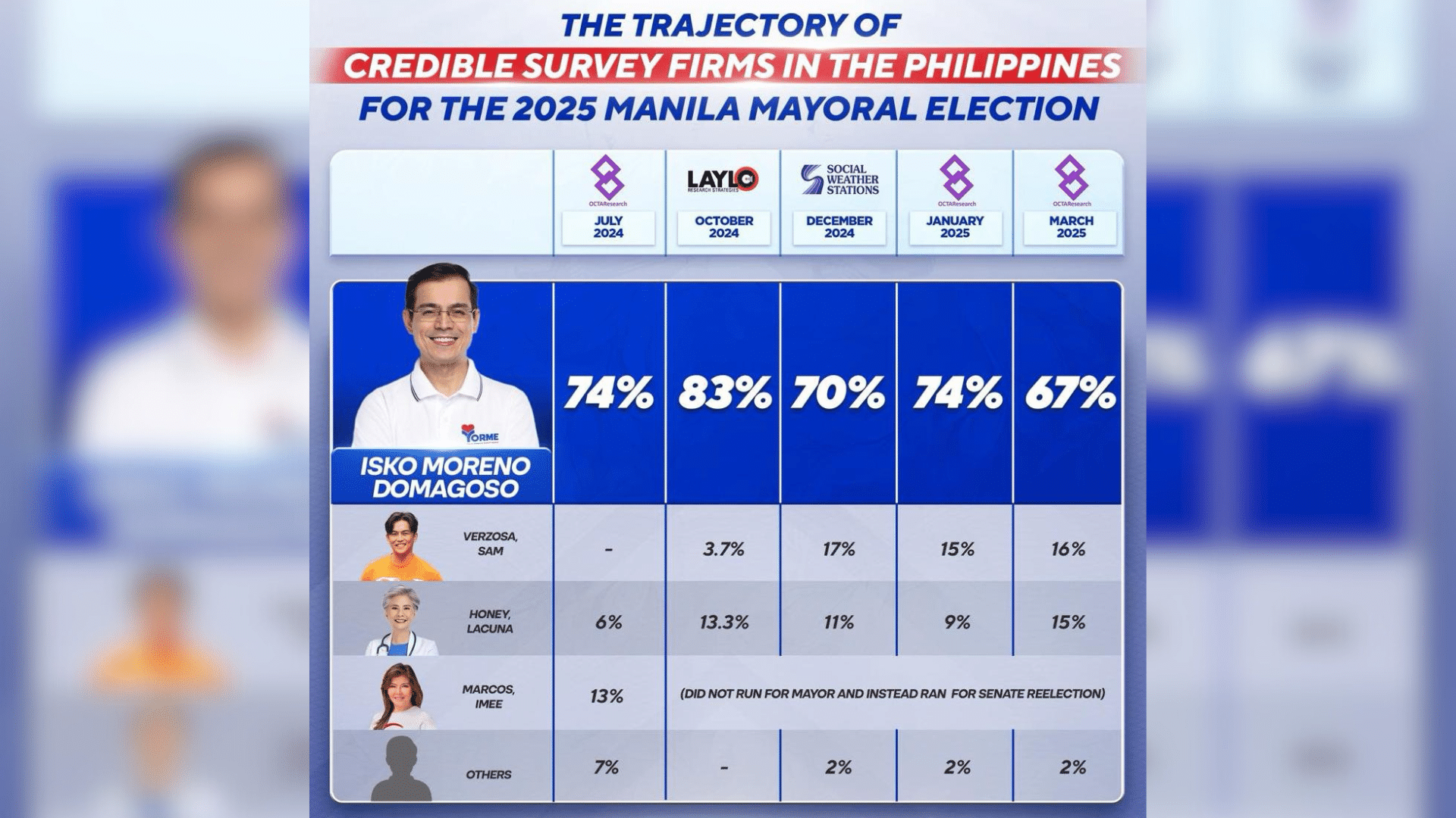 Isko Moreno preferred by majority in Manila mayoral race